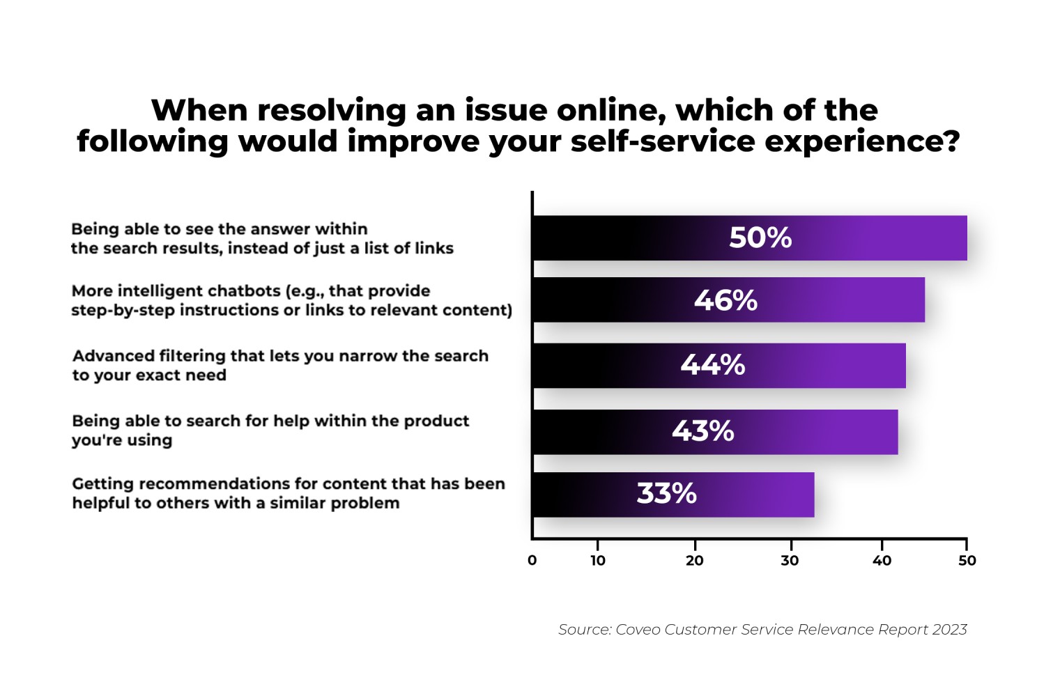 5 Reasons Self-Service Channels are Failing